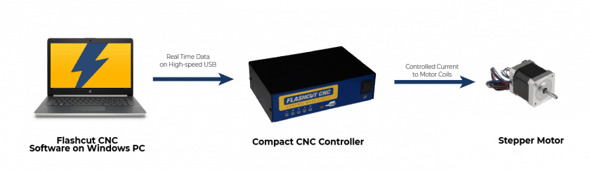 Compact Microstepping Controller | FlashCut CNC