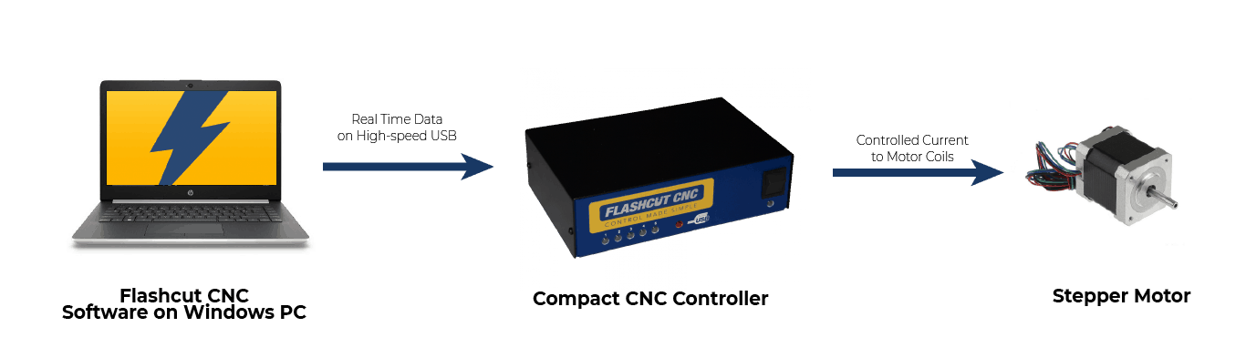 Compact Microstepping Controller | FlashCut CNC
