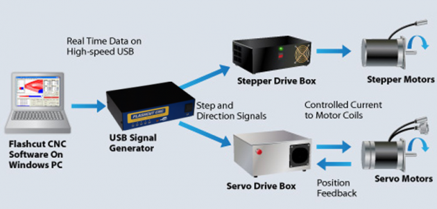 CNC USB Controller, USB Signal Generator for Windows | FlashCut CNC
